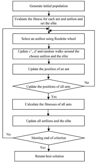 Energies Free Full Text An Improved Ant Lion Optimization Algorithm And Its Application In