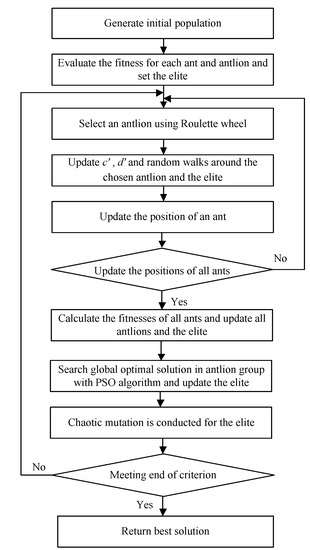 An Improved Ant Lion Optimization Algorithm and Its Application in Hydraulic Turbine Governing ...