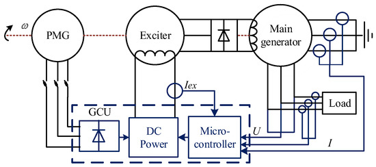 Digital Generator Control Unit Design for a Variable Frequency ...