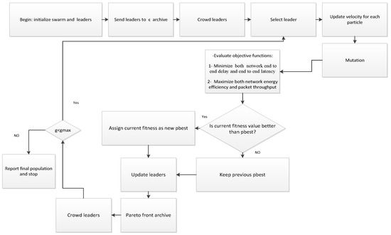 Energies | Free Full-Text | The Multi-Objective Optimization Algorithm Based on Sperm ...