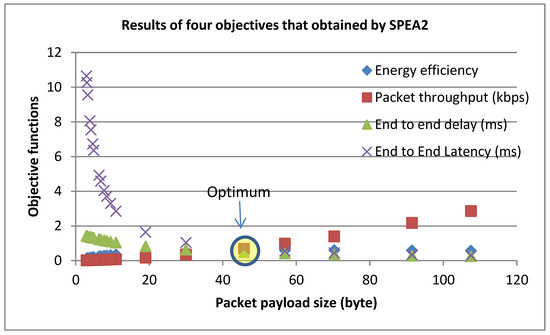 Energies | Free Full-Text | The Multi-Objective Optimization Algorithm Based on Sperm ...