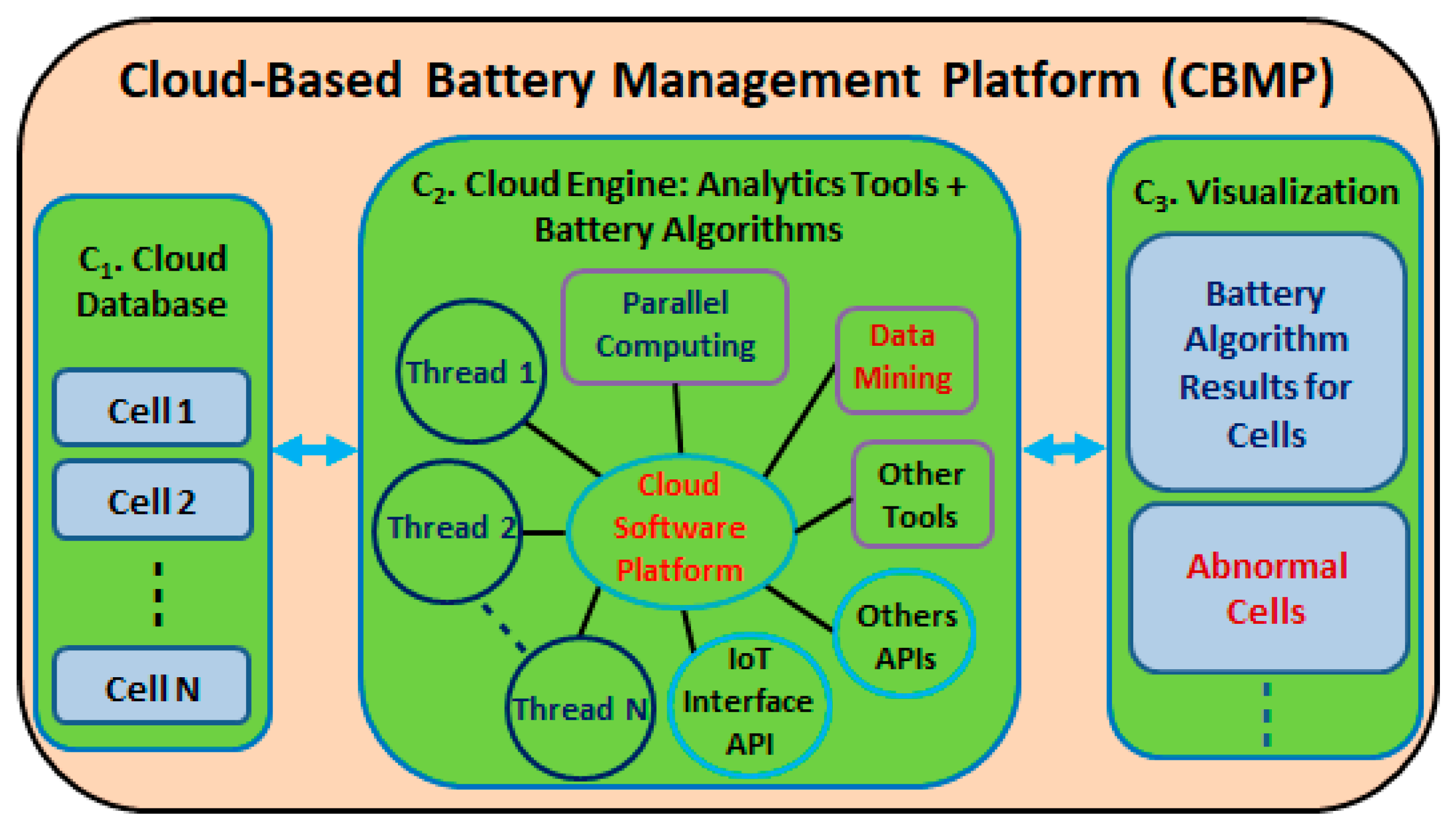 Cloud-Based Battery Condition Monitoring and Fault Diagnosis Platform ...