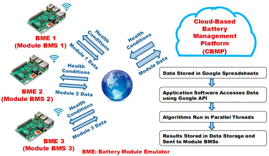 Cloud-Based Battery Condition Monitoring and Fault Diagnosis Platform ...