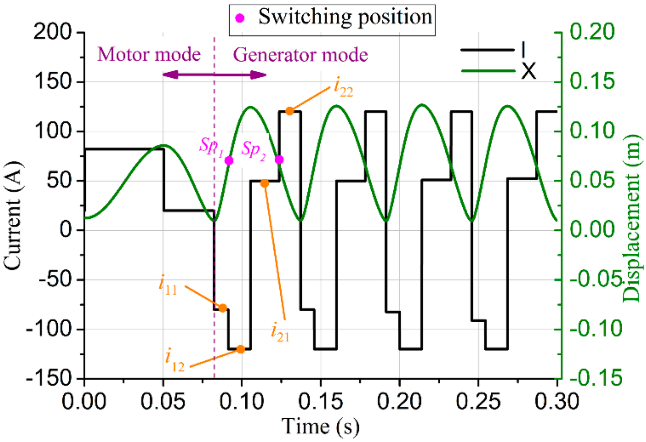 A Free-Piston Linear Generator Control Strategy for Improving Output Power