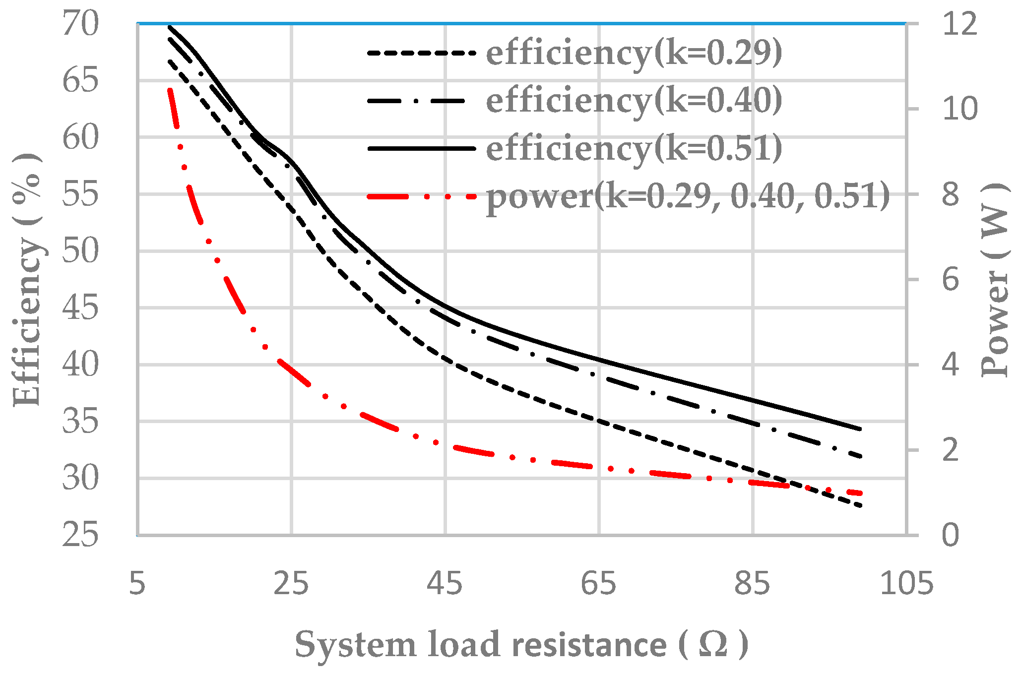 An Efficient Topology for Wireless Power Transfer over a Wide Range of ...