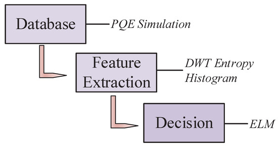 Power Quality Event Detection Using a Fast Extreme Learning Machine