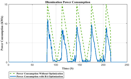 Energy Consumption Optimization and User Comfort Management in ...
