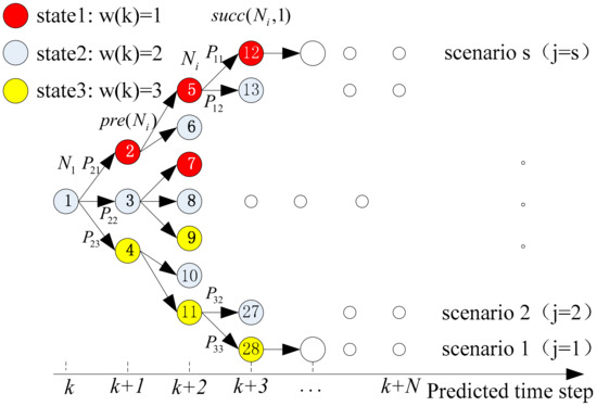 Stochastic Model Predictive Fault Tolerant Control Based on Conditional Value at Risk for Wind ...