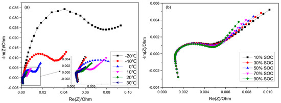 Impedance Characterization and Modeling of Lithium-Ion Batteries ...