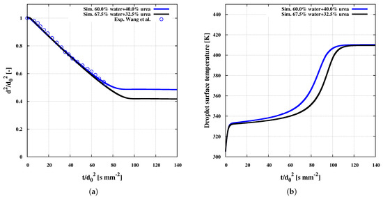 Numerical Investigation of AdBlue Droplet Evaporation and Thermal ...