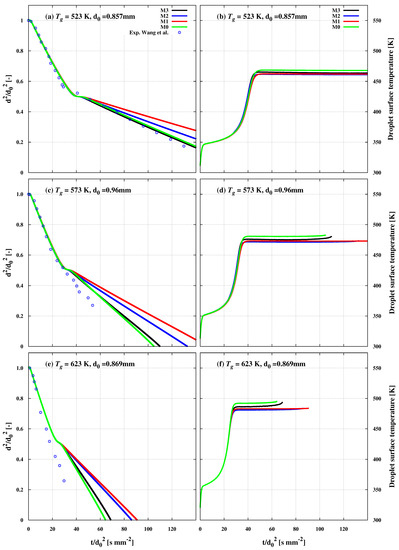 Numerical Investigation of AdBlue Droplet Evaporation and Thermal ...