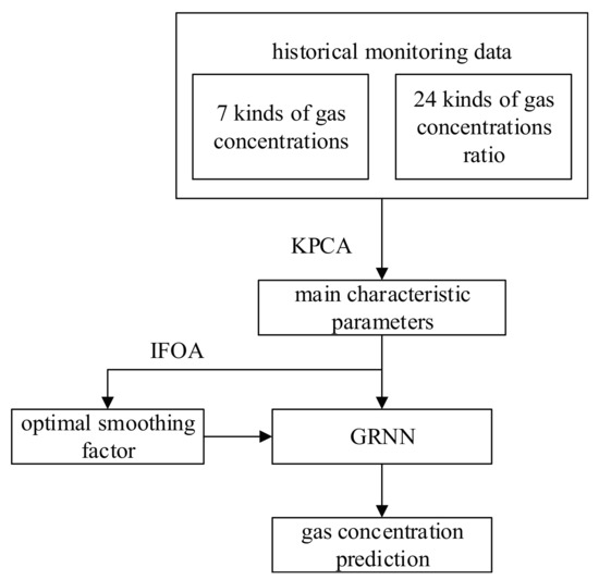 Prediction of Dissolved Gas Concentrations in Transformer Oil Based on ...