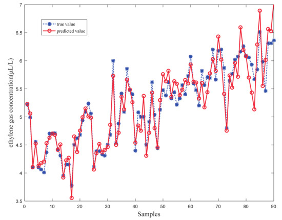 Prediction of Dissolved Gas Concentrations in Transformer Oil Based on ...