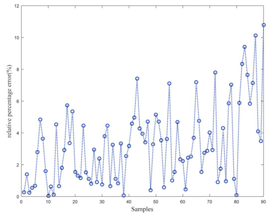 Prediction of Dissolved Gas Concentrations in Transformer Oil Based on ...