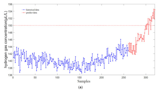 Prediction of Dissolved Gas Concentrations in Transformer Oil Based on ...