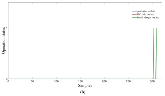 Prediction of Dissolved Gas Concentrations in Transformer Oil Based on ...