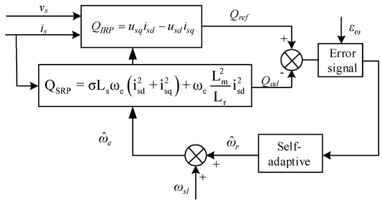 Energies | Free Full-Text | Sensorless Speed Control Based on the Improved Q-MRAS Method for ...