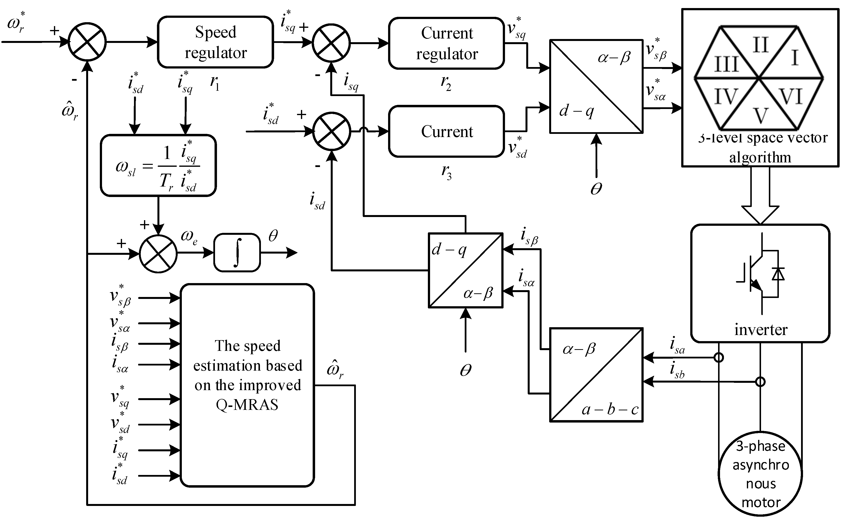 Energies Free Full Text Sensorless Speed Control Based On The