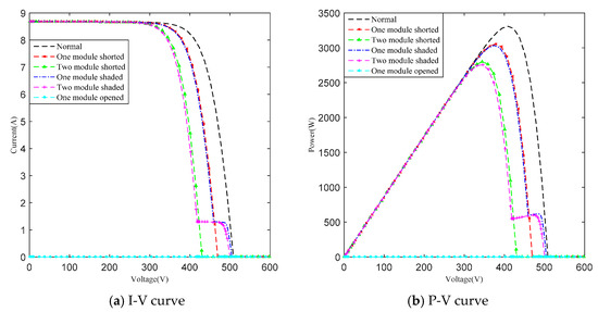 A New PV Array Fault Diagnosis Method Using Fuzzy C-Mean Clustering and Fuzzy Membership Algorithm