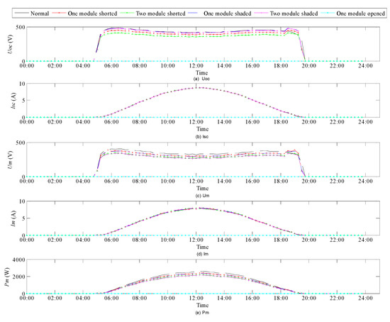 A New PV Array Fault Diagnosis Method Using Fuzzy C-Mean Clustering and Fuzzy Membership Algorithm