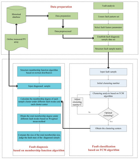 A New PV Array Fault Diagnosis Method Using Fuzzy C-Mean Clustering and Fuzzy Membership Algorithm