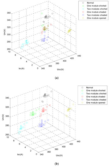 A New PV Array Fault Diagnosis Method Using Fuzzy C-Mean Clustering and Fuzzy Membership Algorithm