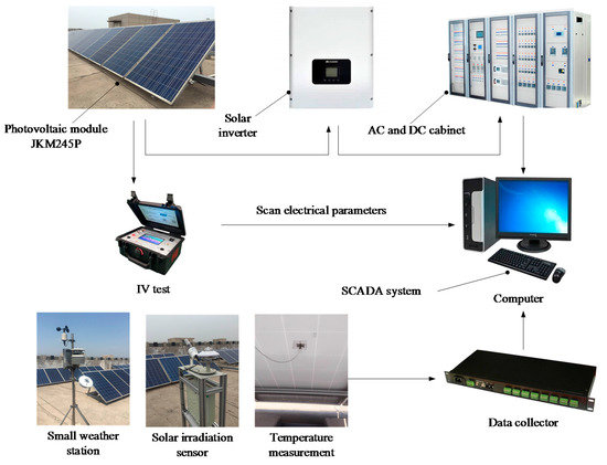 A New PV Array Fault Diagnosis Method Using Fuzzy C-Mean Clustering and Fuzzy Membership Algorithm