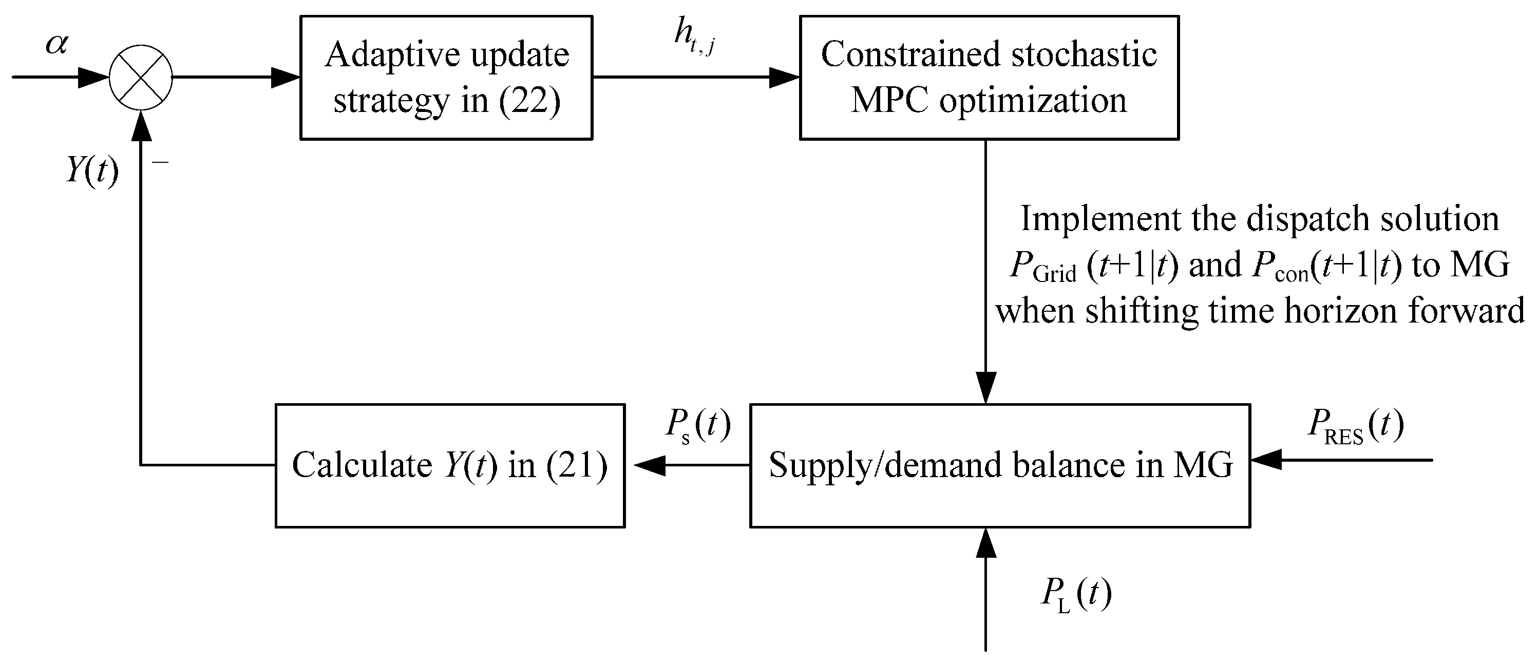 Energies | Free Full-Text | Adaptively Constrained Stochastic Model ...