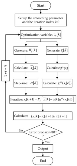 A Distributed Randomized Gradient-Free Algorithm for the Non-Convex Economic Dispatch Problem