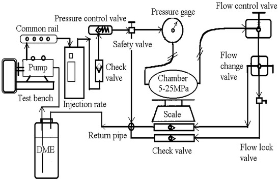 Experimental Research on the Injection Rate of DME and Diesel Fuel in ...