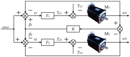 Speed Synchronous Control of Multiple Permanent Magnet Synchronous Motors Based on an Improved ...