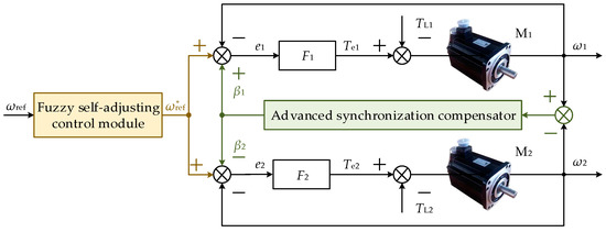 Speed Synchronous Control of Multiple Permanent Magnet Synchronous Motors Based on an Improved ...