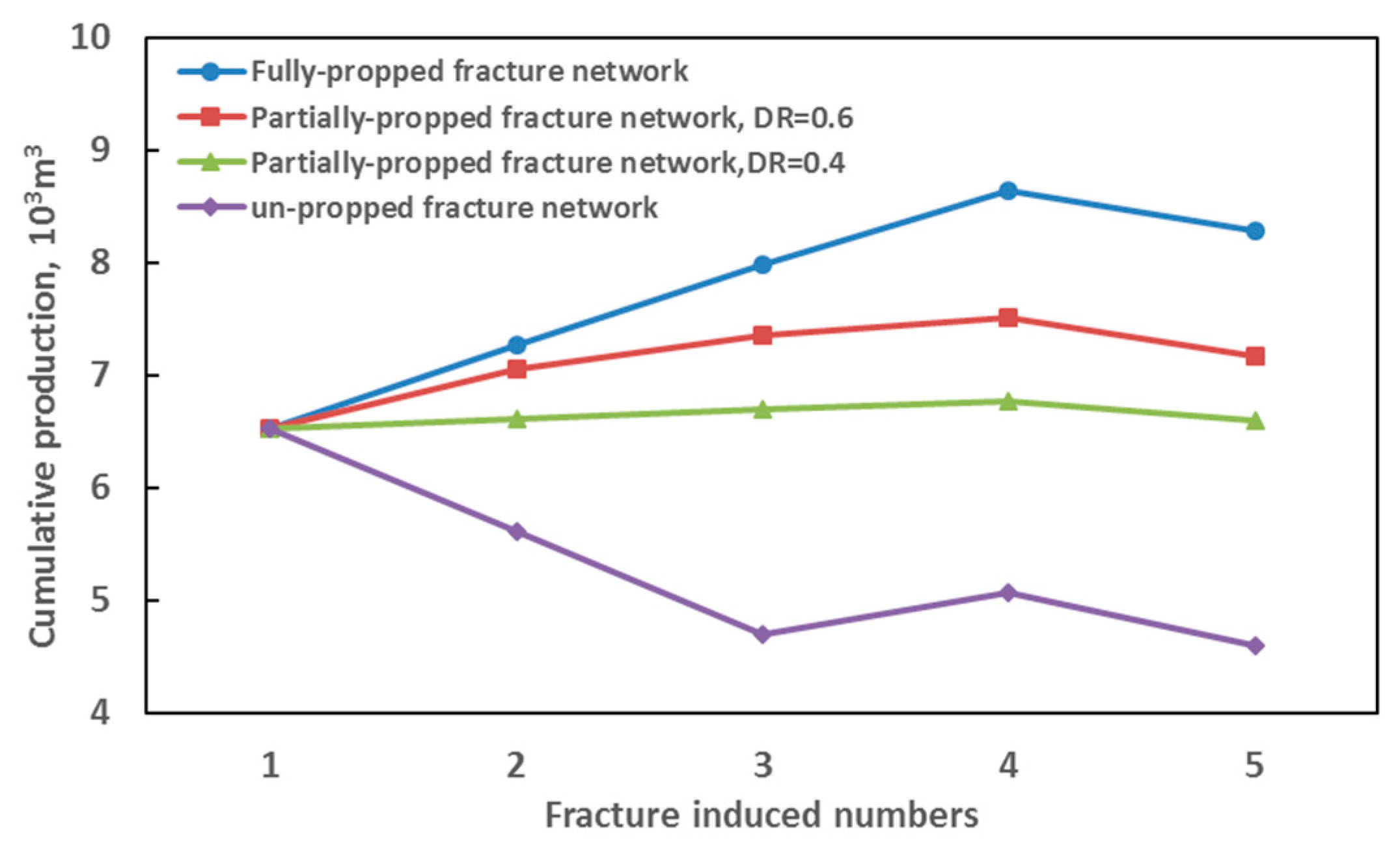 Numerical Simulation of Fluid Flow through Fractal-Based Discrete Fractured Network