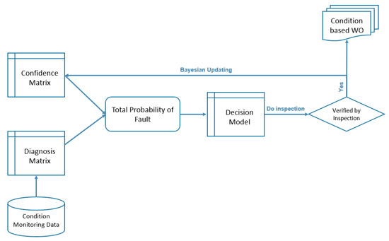 Bayesian Based Diagnostic Model for Condition Based Maintenance of ...