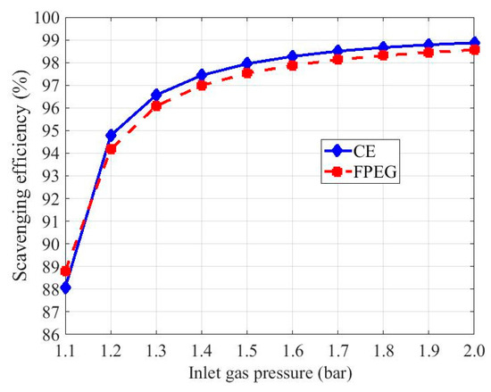 Analysis of the Scavenging Process of a Two-Stroke Free-Piston Engine ...