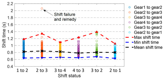 Application-Oriented Optimal Shift Schedule Extraction for a Dual-Motor ...