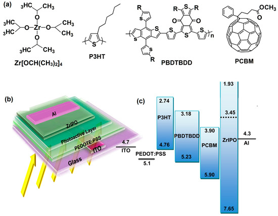 Efficient Polymer Solar Cells with Alcohol-Soluble Zirconium(IV ...