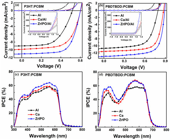 Energies | Free Full-Text | Efficient Polymer Solar Cells with Alcohol ...