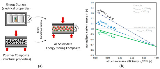 Multifunctional Composites for Future Energy Storage in Aerospace ...