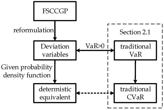 Fuzzy Stochastic Unit Commitment Model with Wind Power and Demand ...