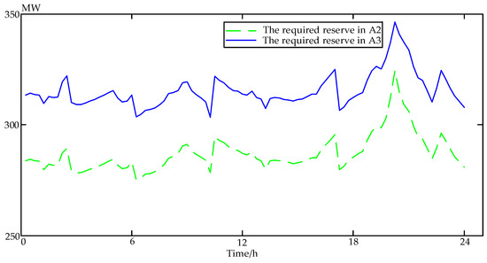 Fuzzy Stochastic Unit Commitment Model with Wind Power and Demand ...
