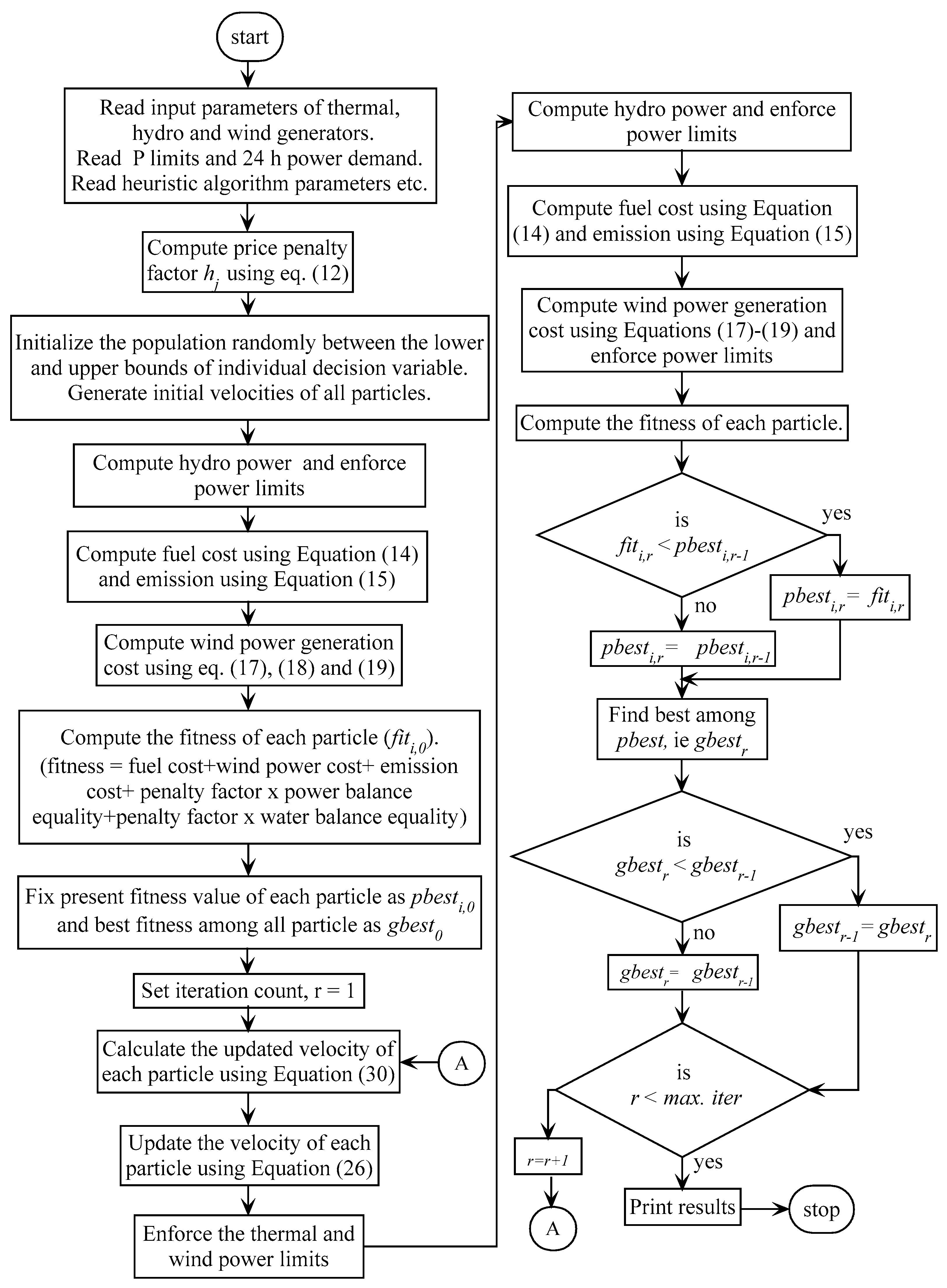 Hydro-Thermal-Wind Generation Scheduling Considering Economic and Environmental Factors Using ...