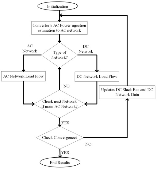 Energies | Free Full-Text | A Load Flow Analysis for AC/DC Hybrid ...