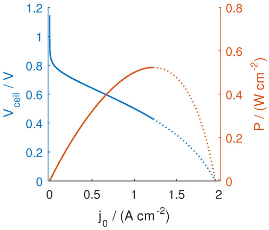 Analysis and Design of Fuel Cell Systems for Aviation
