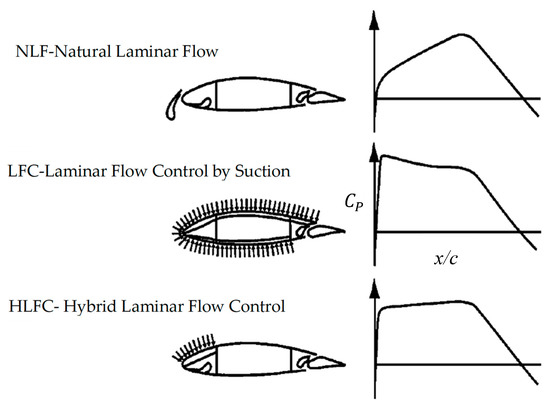 A Structural Design Concept for a Multi-Shell Blended Wing Body with ...