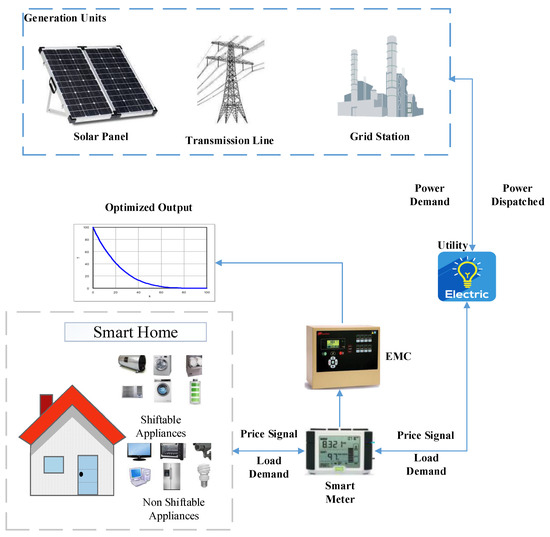 Efficient Power Scheduling in Smart Homes Using Hybrid Grey Wolf ...
