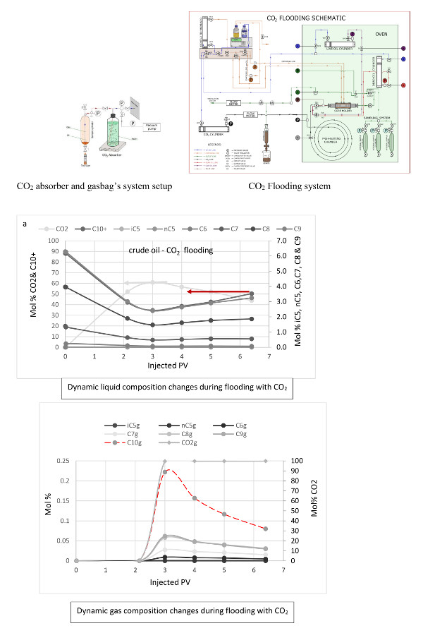 Energies | Free Full-Text | Miscible CO2 Flooding for EOR in the ...
