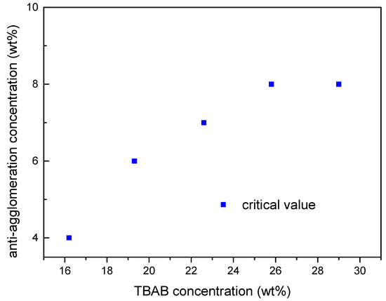 Anti-Agglomerator of Tetra-n-Butyl Ammonium Bromide Hydrate and Its ...
