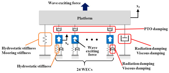 Performance Analysis of Multiple Wave Energy Converters Placed on a ...