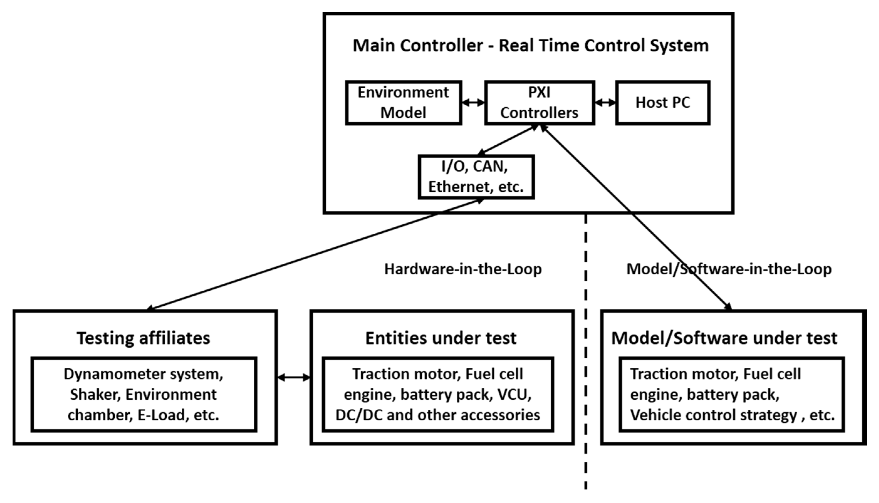Application of the X-in-the-Loop Testing Method in the FCV Hybrid ...